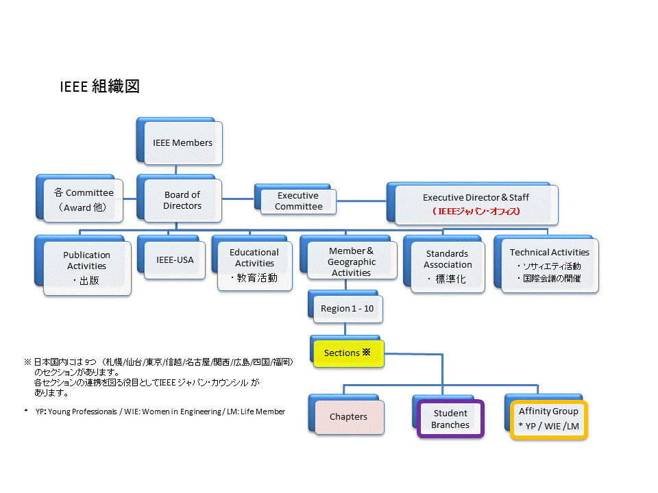 概要 - IEEEについて - IEEE ジャパン・オフィス